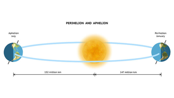 When is Earth closest to the Sun?